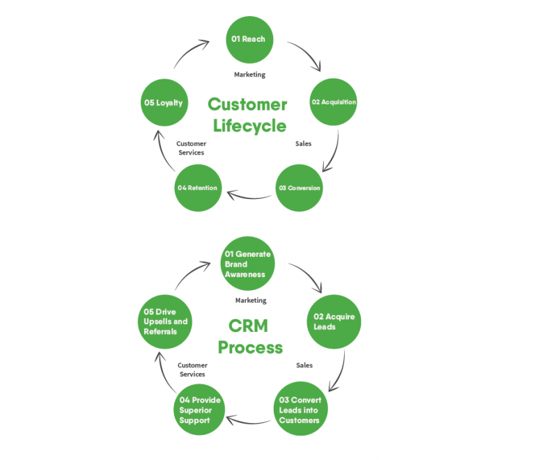 What is a CRM? Learn how a CRM system helps boost your business