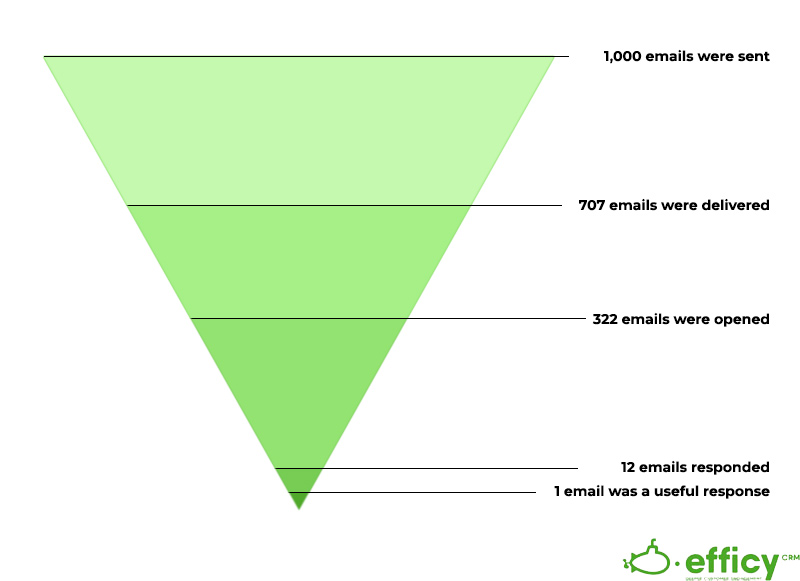 Engaging key accounts with cold emails - Efficy