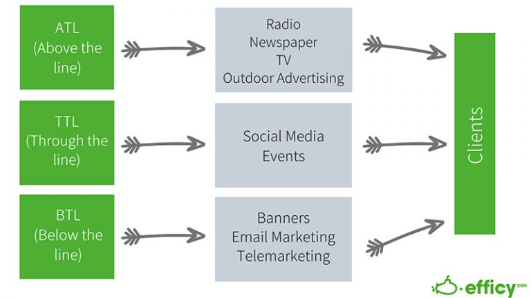 The different types of advertising and their usage - efficy