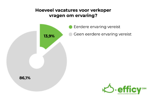 Hoe inhuren u een goede verkoper voor uw verkoopteam?