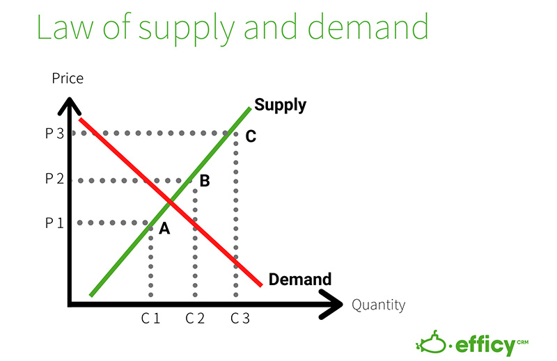 Law of supply and demand: definition and application - efficy