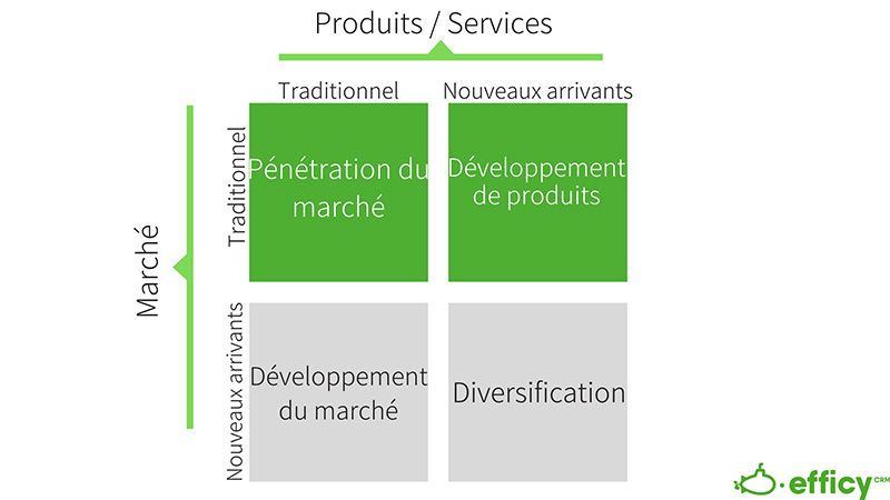 La planification avec la matrice d'Ansoff - efficy