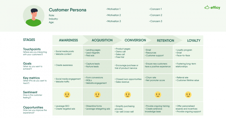 Do you know the customer lifecycle? – Blog Efficy