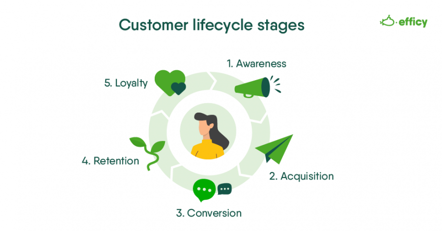 Do you know the customer lifecycle? – Blog Efficy