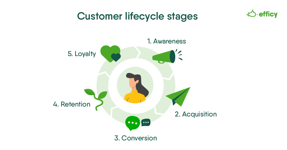 Do you know the customer lifecycle? – Blog Efficy