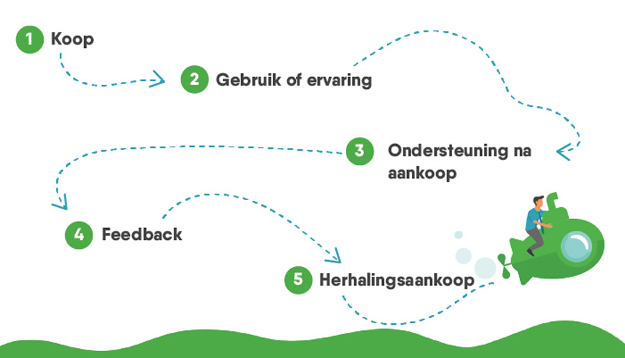 Klanttevredenheid is de sleutel tot klantloyaliteit