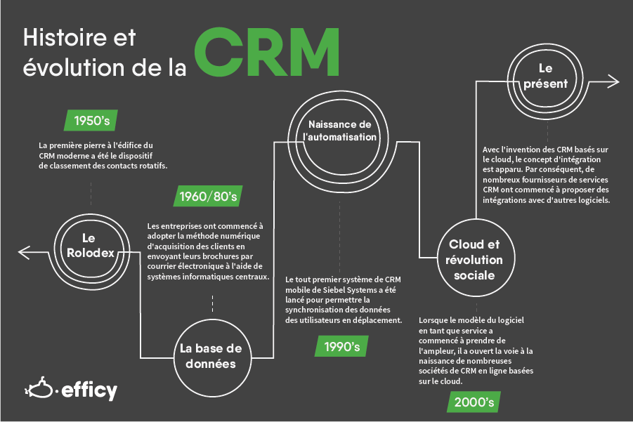CRM Définition - Logiciel CRM de gestion de la relation client BtoB