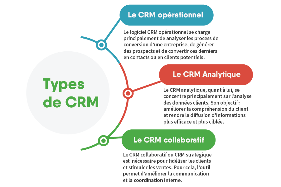 CRM Définition - Logiciel CRM de gestion de la relation client BtoB