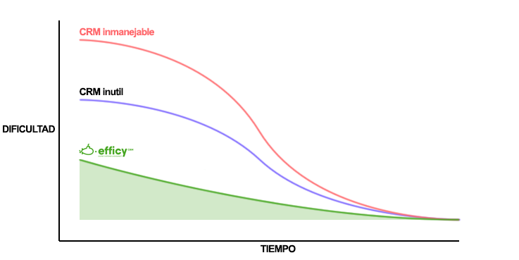 Descubre cuál es el CRM más sencillo para tu negocio | Efficy