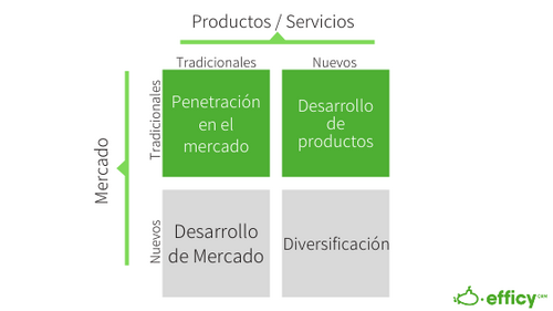 Cómo la Matriz de Ansoff te ayuda a planificar tu negocio | efficy