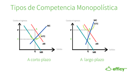 Qué es y en qué consiste la Competencia Monopolística - efficy