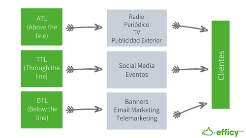 Qué Tipos de Publicidad existen y para qué se utilizan | efficy
