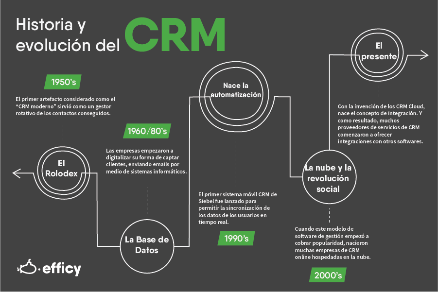 Qué es un CRM y cómo puede llevar tu negocio al próximo nivel | Efficy