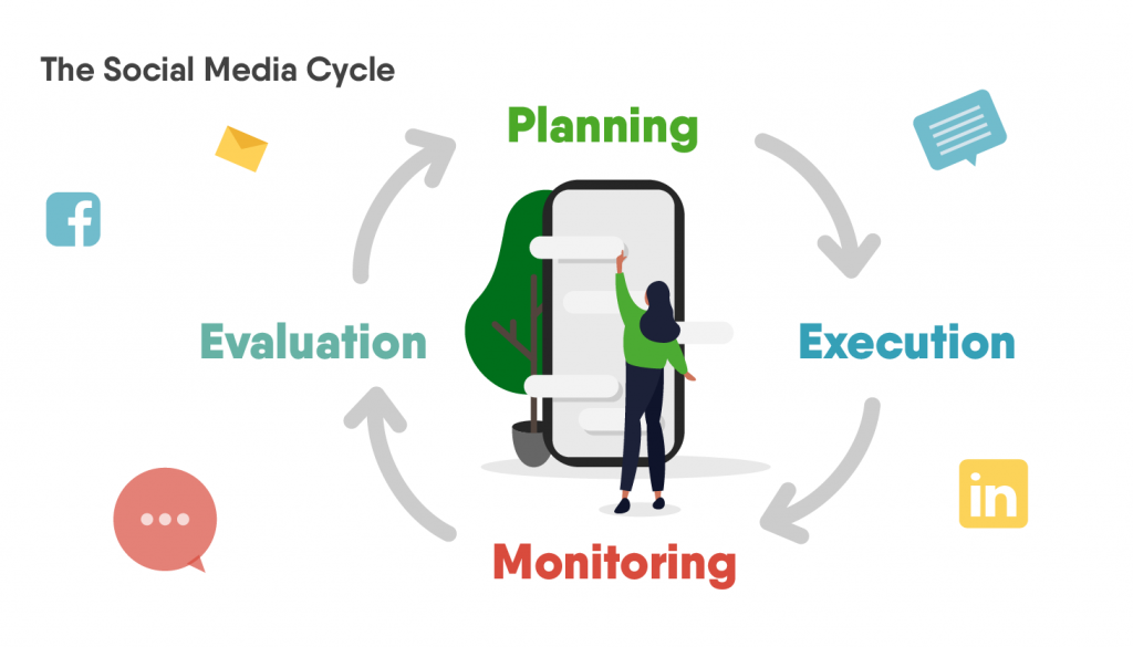 Acing the basics of an effective social media plan