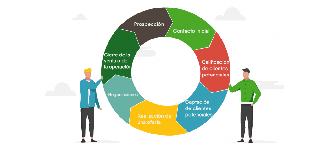Descubre cómo optimizar tu ciclo de ventas utilizando un CRM