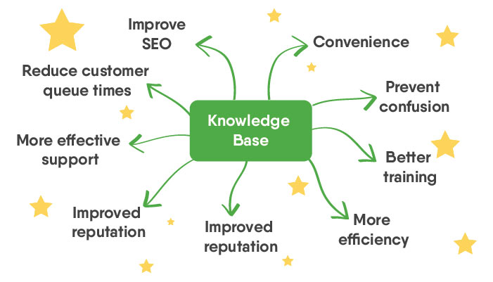 Find Out What a Knowledge Base Is and Why it’s Important
